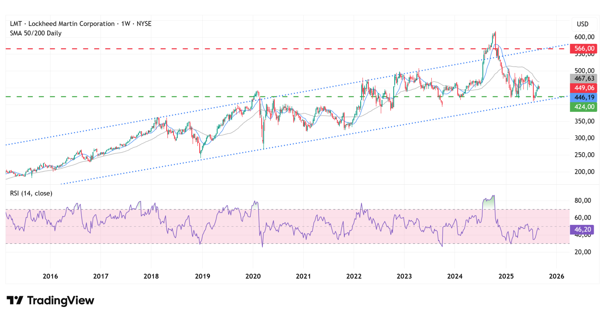 Lockheed Martin (Analyse) – Nach Rücksetzer auf Erholungskurs